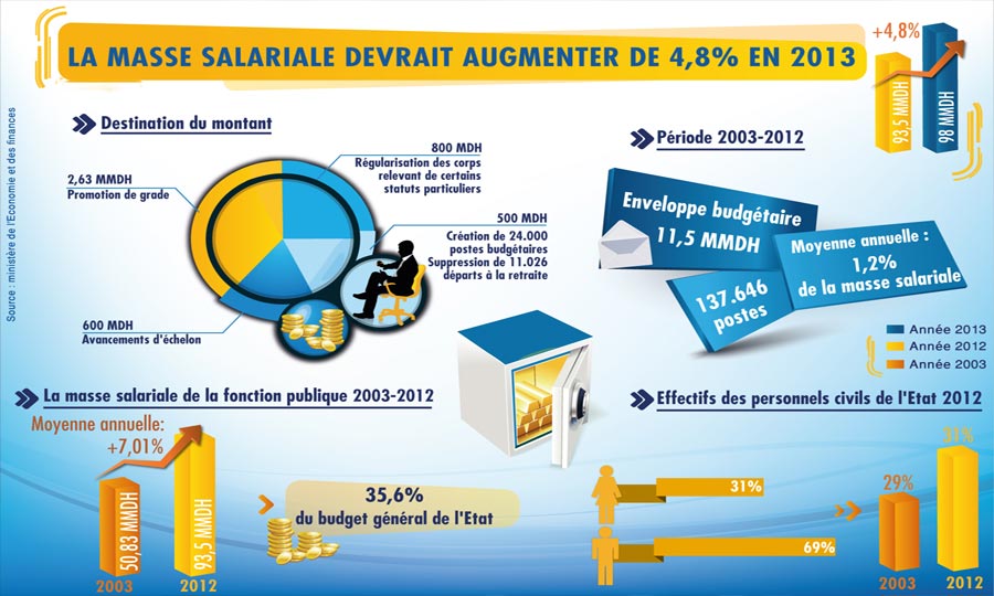 Progression de 4,8% en 2013 - Le Matin.ma