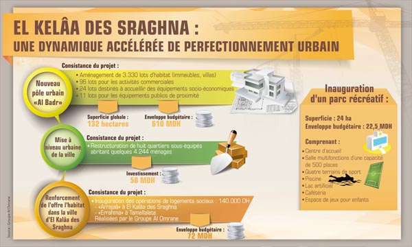 El Kalâa des Sraghna, une dynamique accélérée - Le Matin.ma
