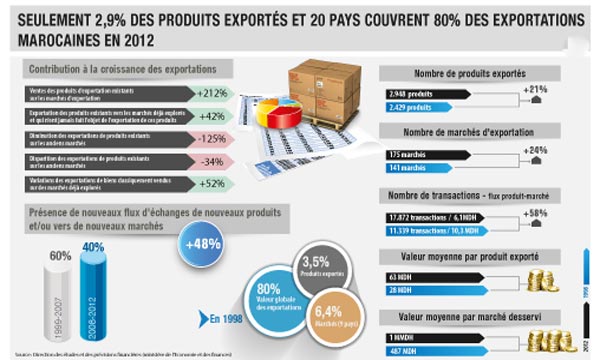 Concentration importante des produits-marchés - Le Matin.ma